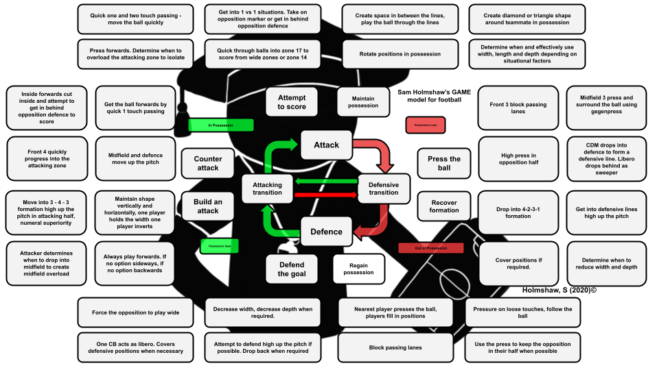 What is a game model & how can I use it in the coaching process? – Sam ...
